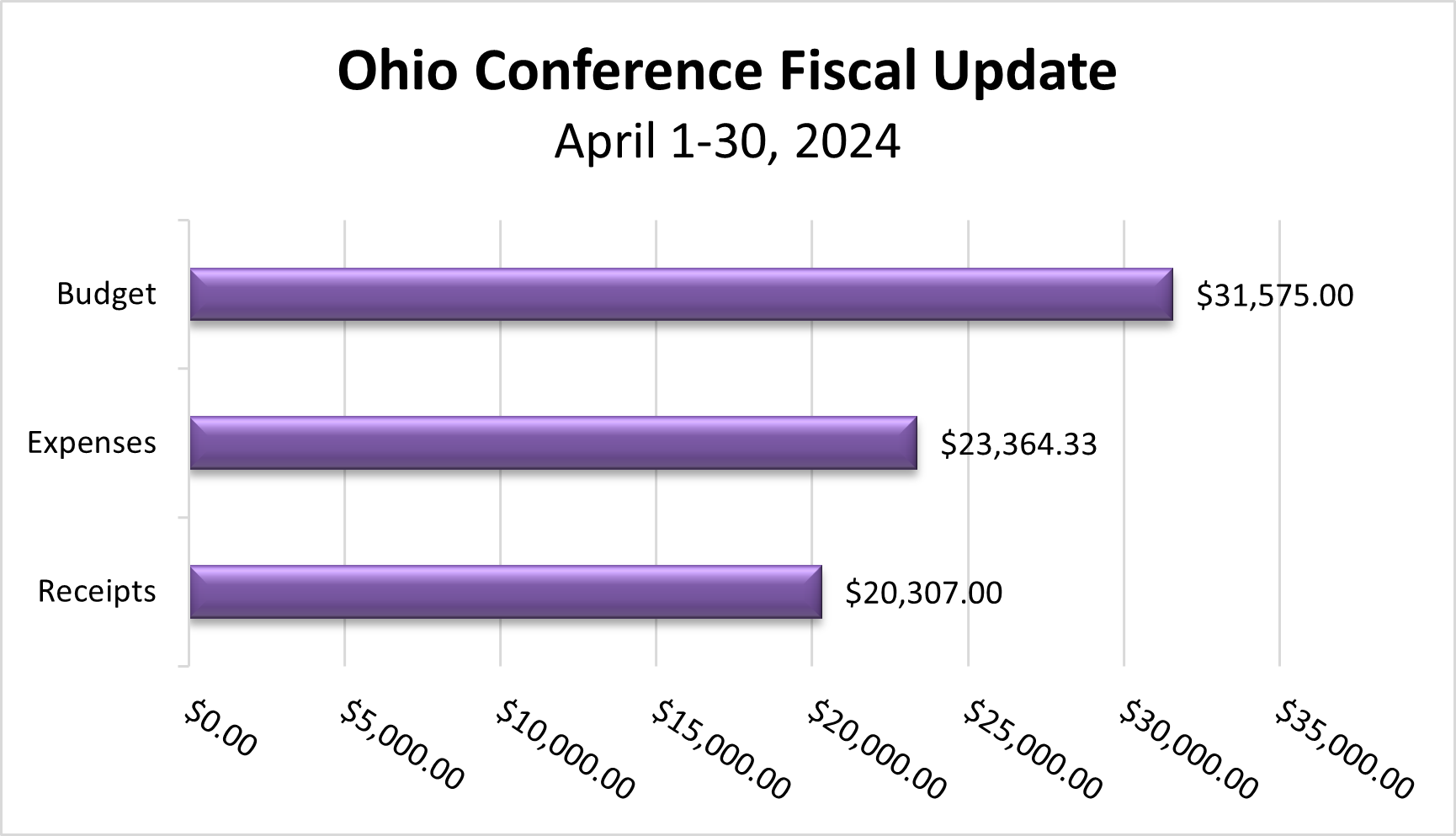 First month of fiscal year complete - Ohio Mennonite Conference