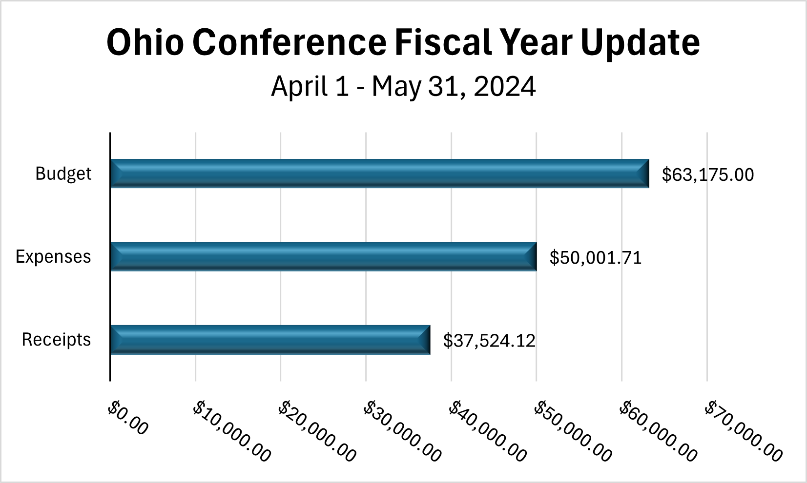 May financial report - Ohio Mennonite Conference